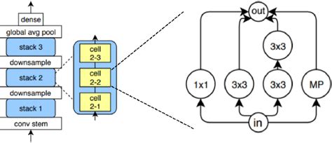 Figure 2 From Improving Neural Architecture Search By Mixing A Firefly