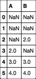 Python Pandas Rolling And Ewm To Completely Ignore Na And Use Last N