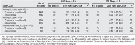 Associations Among Apoe E4 All Dementias And Ad Download Table
