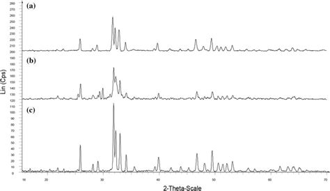 Xrd Patterns Of A Pure Hap B Set Cpc And C Sintered Cpc Download Scientific Diagram