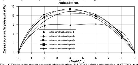 Figure 16 From Finite Element Analysis Of Embankments On Soft Clays