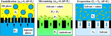 Richard Andrew Williams On Linkedin Preparation Of Microparticles And