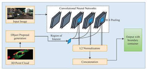 Electronics Free Full Text Real Time 3d Object Detection And Classification In Autonomous