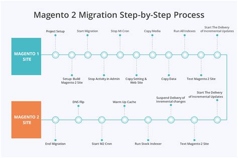 magento 2 data migration — gomage blog