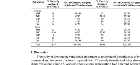 Percentage Of Correctly Assigned Individuals Based On The Download