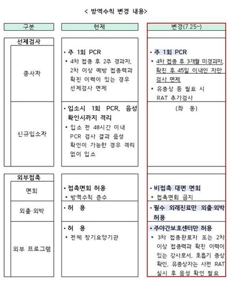 노인 요양 시설등 장기요양기관 방역 수칙 변경 안내 아도니스요양원
