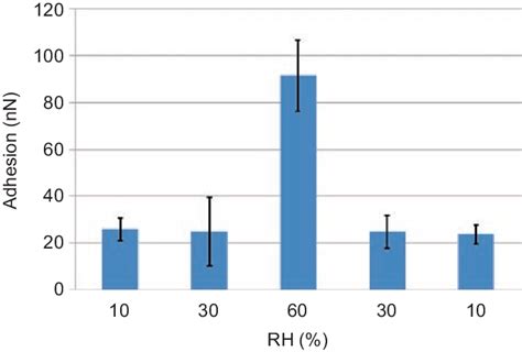 Adhesion Forces As A Function Of Relative Humidity For Cn Tablet Punch
