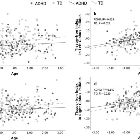 Correlation Plots Of Age And Tissue Iron Index 1mt2w Signal In The A