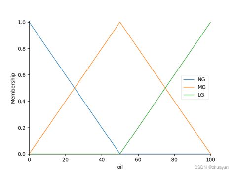 Python实现模糊洗衣机洗衣机模糊推理系统python Csdn博客
