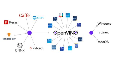 【openvino專欄】用dl Workbench輕鬆完成ai模型的分析與部署工作 By Makerpro自造達人社群平台 Medium