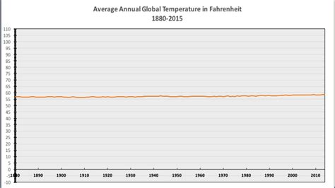 Phylobotanist Fun With Trendline Charts
