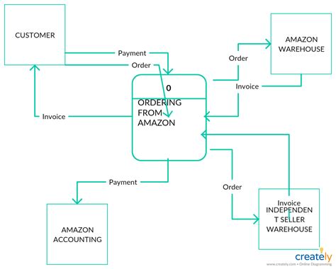 Amazon Purchasing Process Diagram Solution Amazon Supply Ch