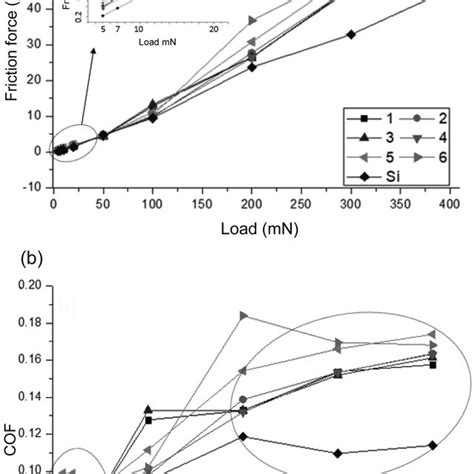 Friction Parameters At Nano Scratch Tests A Friction Force And B