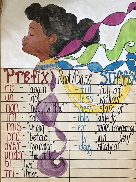 Prefix Anchor Chart Prefix Anchor Chart Ela Writing Anchor Charts