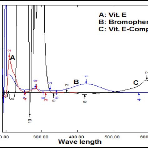 The complex spectra (C), Vitamin E(A) and dye(B) | Download Scientific Diagram