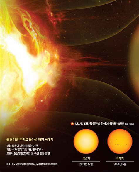 태양활동 최고조의 해…지구 전력·통신망 교란 ‘태양폭풍 주의보[science]