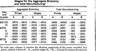 absolute and relative forecast errors of prices and download table