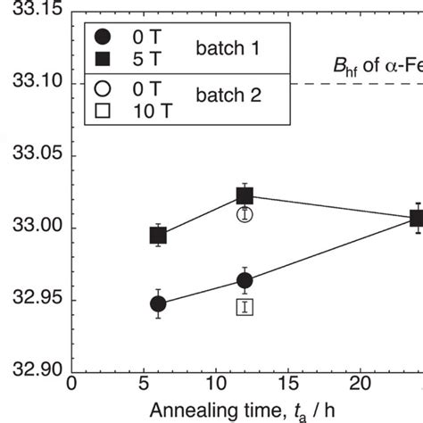 Annealing Time Dependence Of Hyperfine Field Bhf Broken Line At Bhf