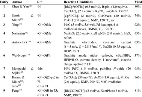 Representative Dehydrogenative Amination Protocols Towards The