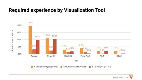 Popularity Of Data Visualization Tools Mentioned In Data Scienceml Job