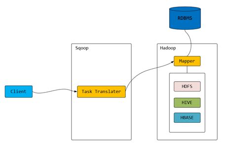 分布式计算二使用Sqoop实现MySQL与HDFS数据迁移 写出高级BUG 博客园