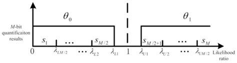 Secure Decision Fusion In Isac Oriented Distributed Wireless Sensing Networks With Local