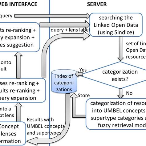 The Architecture And Workflow Download Scientific Diagram