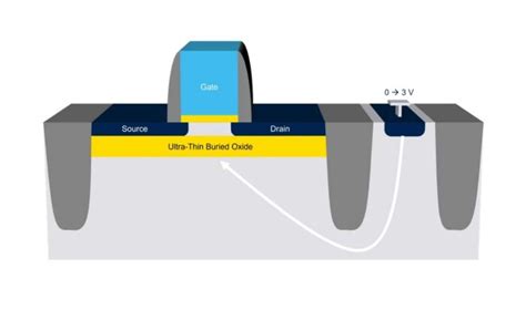 STMicroelectronics Breaks The 20nm Barrier For Cost Competitive Next