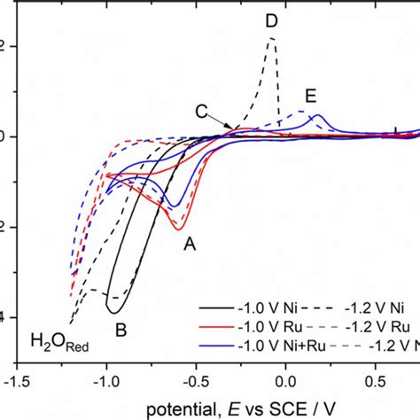 Cyclic voltammetry registered on Au disk electrode at 40 mVs¹ scan