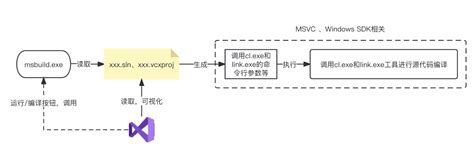 c 编译相关知识 forsertee