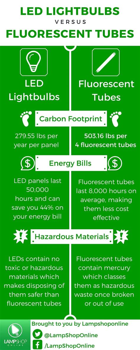 Led Vs Fluorescent Tubes