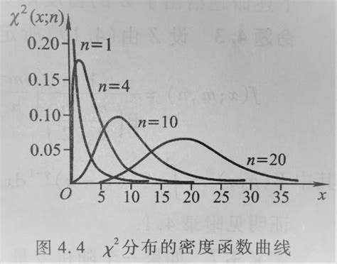 常用统计分布 知乎