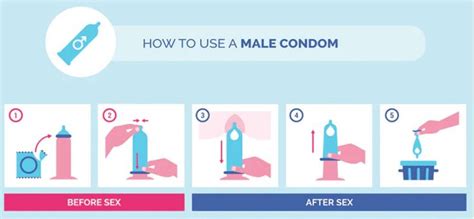 How To Use Condoms Correctly To Avoid Pregnancy Avoid Pregnancy Condoms Basic Anatomy And