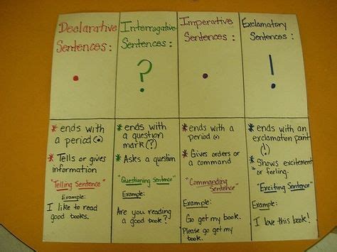 Creative Sentence Anchor Chart Ideas For Classroom