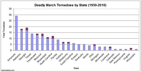 March Tornado Deaths Since 1950