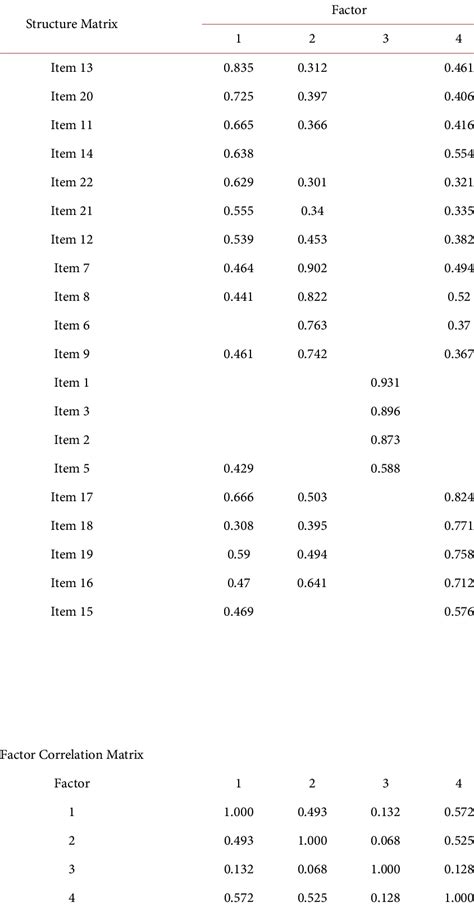 Final Exploratory Factor Analysis Structure Download Table