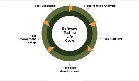 Mohammad Sumon On Linkedin Software Testing Lifecycle