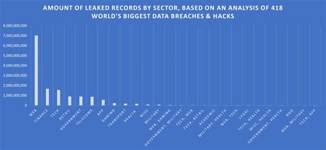 Yuval Segev On Linkedin Dataleak Databreach