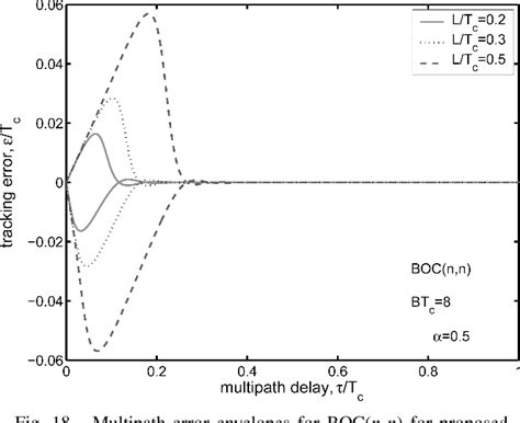 Figure 18 From Gating Functions For Multipath Mitigation In Gnss Boc Signals Semantic Scholar