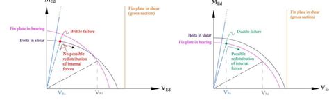Determination Of The Shear Resistance Of The Joint
