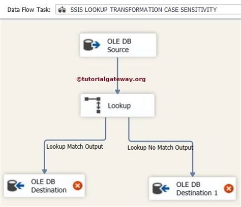 Ssis Lookup Transformation Case Sensitivity