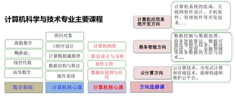 计算机科学与技术专业 广州华商学人工智能学院