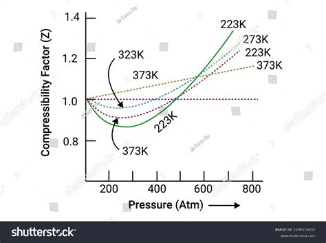 Chemical Reaction Compressibility Factor Pressure Stock Vector Royalty