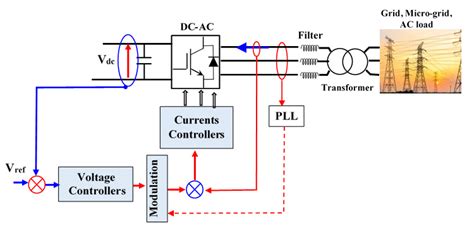 Grid Current Control Download Scientific Diagram