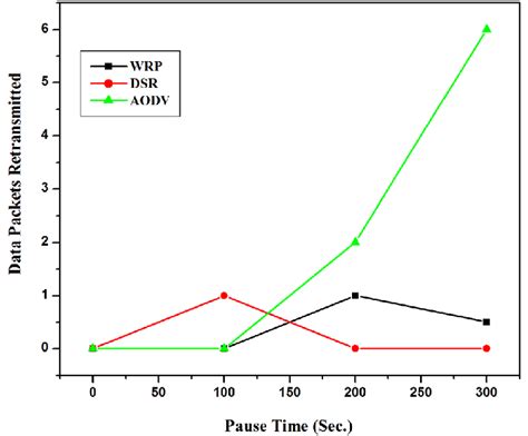 data packets retransmitted vs pause time for 50 nodes download