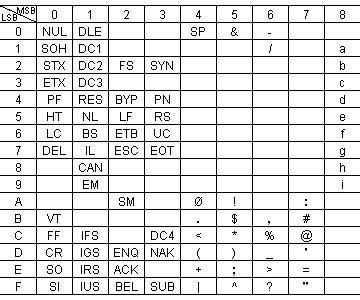 Codage Des Caract Res Code Ascii Et Ebcdic