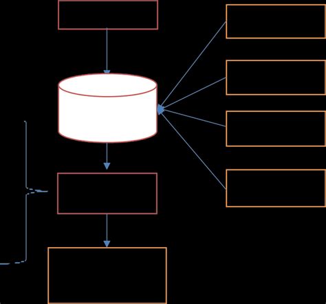 A Diagram Illustrating The Process Of Creating A Data Collection