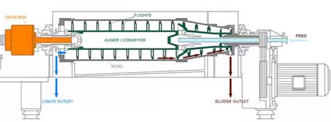 Block Diagram Of Centrifuge Machine Schematic Centrifugal Sh