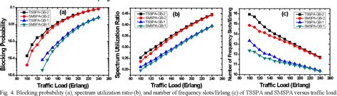 Figure 4 From Spectrum Maximized Sharing Protection In Software Defined Elastic Optical Networks