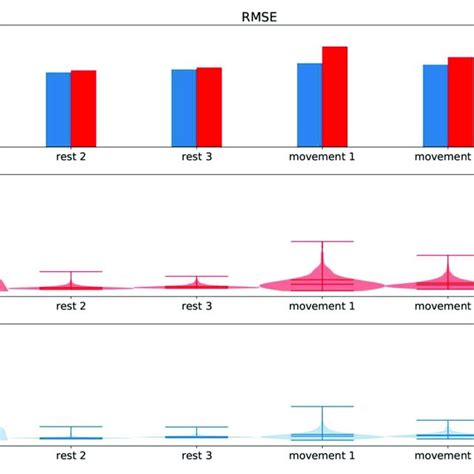 Rmse And Violin Plots For The Experiment In Section 4 1 The Top Pane Download Scientific